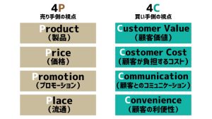 マーケティング の4P・4Cとは？戦略を事例でわかりやすく解説します - マーケティングオートメーションツール SATORI