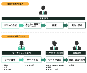 BtoBマーケティングとは？戦略立案の基本・成功事例 - マーケティングオートメーションツール SATORI