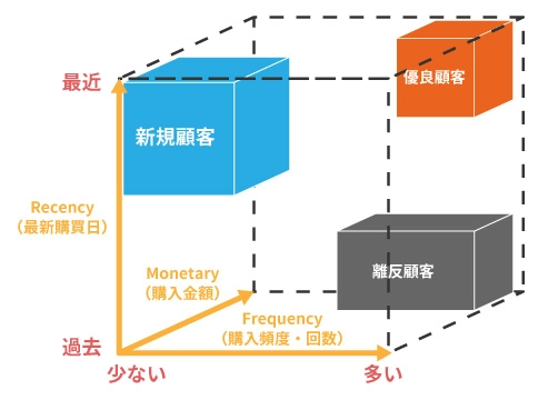 RFM分析とは？基本と顧客分析への活用例をわかりやすく解説 - マーケティングオートメーションツール SATORI