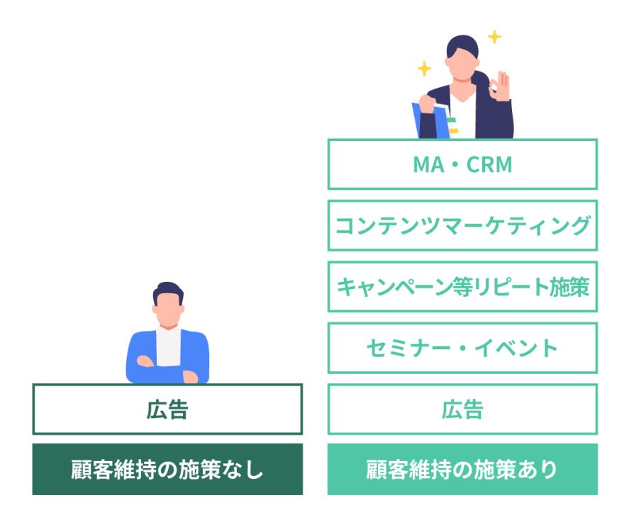 LTVとは？マーケティング用語の簡単解説＆計算方法 - マーケティングオートメーションツール SATORI